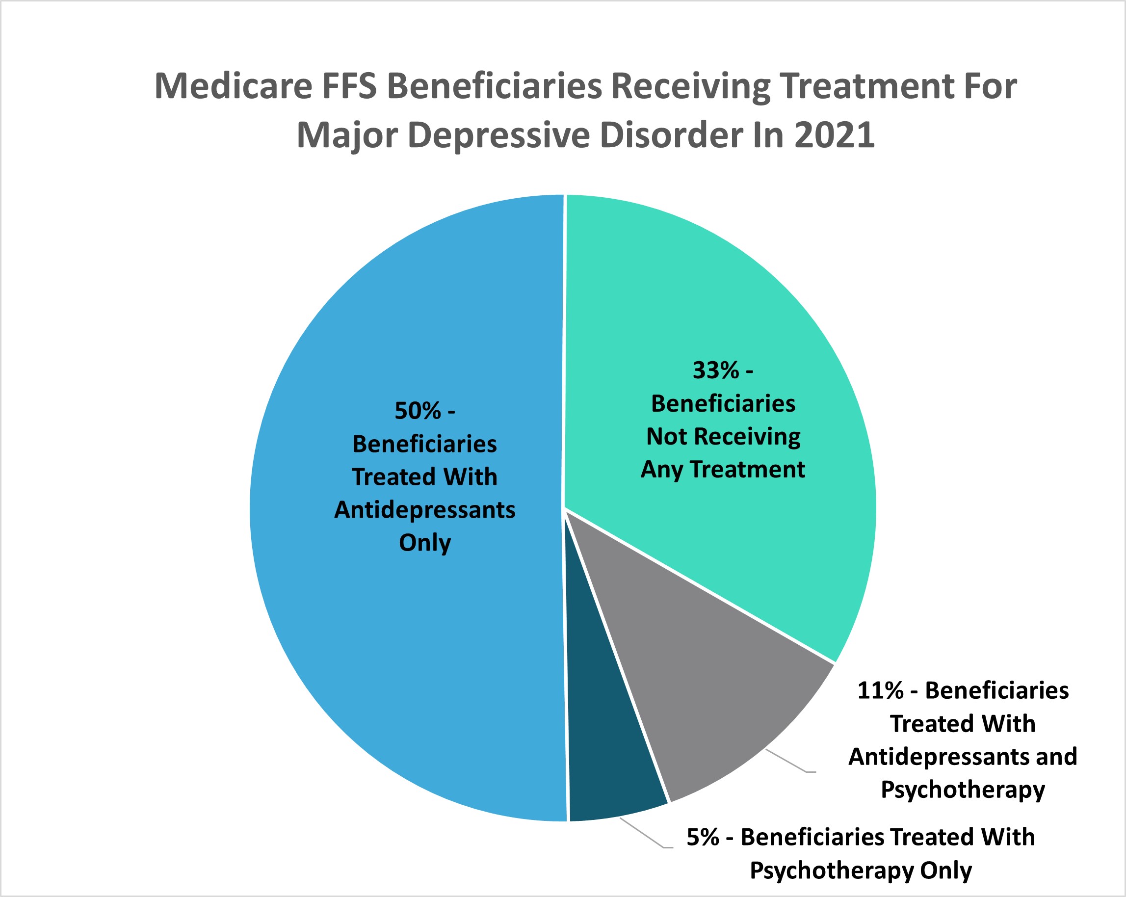 Medicare FFS Beneficiaries Receiving Treatment For Major Depressive ...